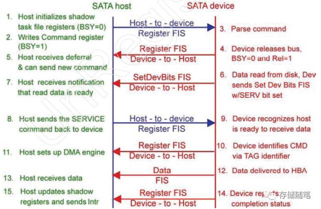 SATA系列专题之四：4.1 Command Layer命令分类详细解析_sata管理命令-CSDN博客
