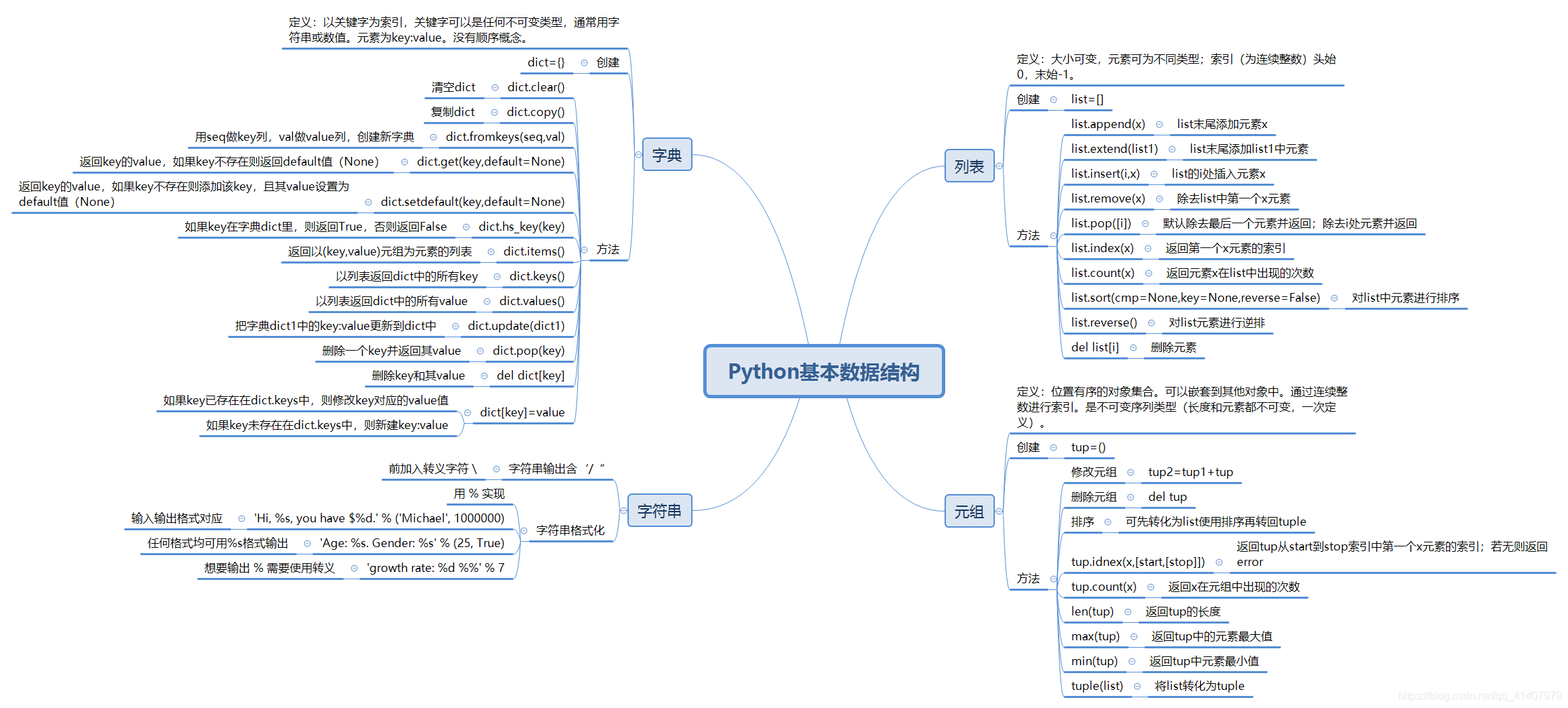 Python再熟识基本数据结构类python基本数据结构幕布 Csdn博客