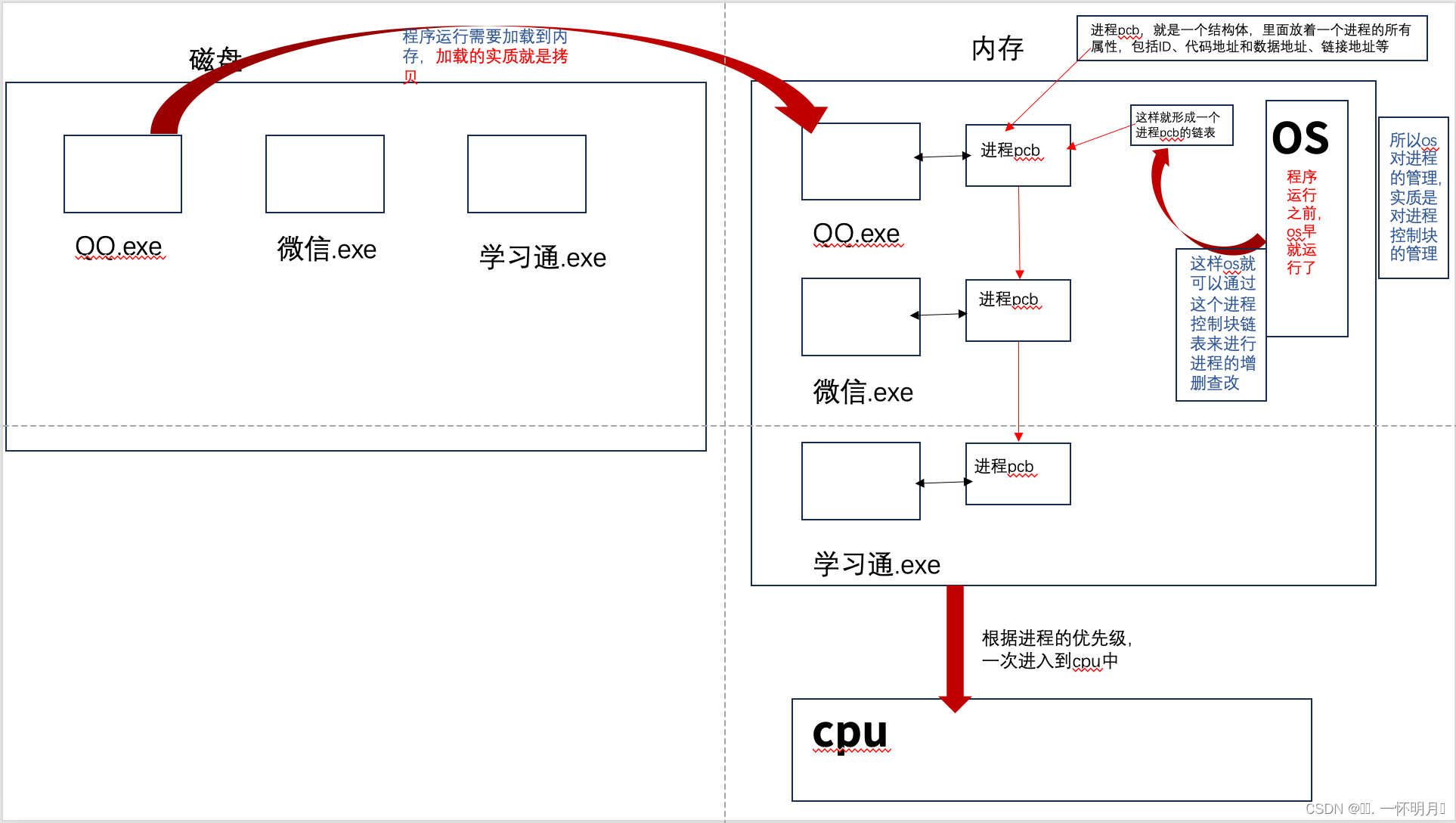 Linux进程管理：PID、task_struct与进程控制详解-CSDN博客