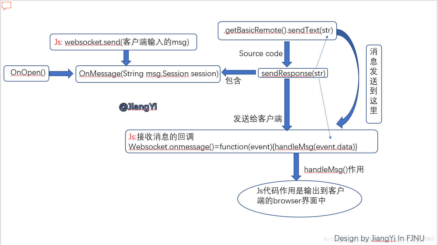 websocket的使用介绍（百分百可以运行）_session.getasyncremote()回调-CSDN博客