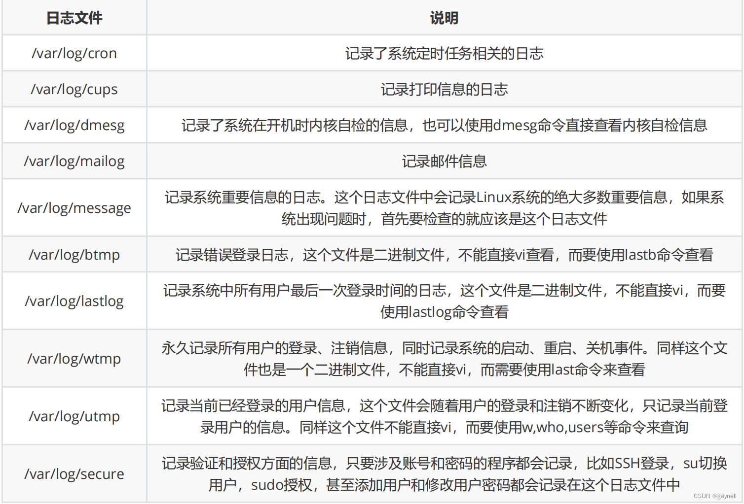 日志分析篇之Linux日志分析_linux 分析日志-CSDN博客
