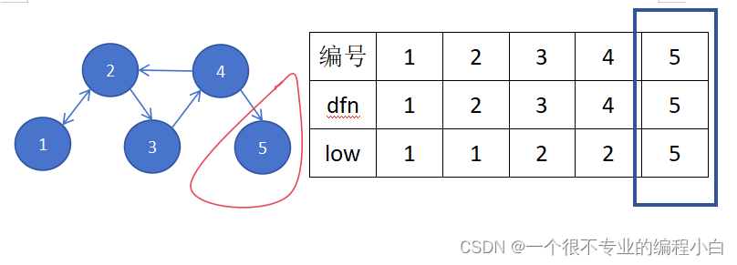 浅谈用Tarjan算法求解SCC（强连通分量）问题_scc算法-CSDN博客