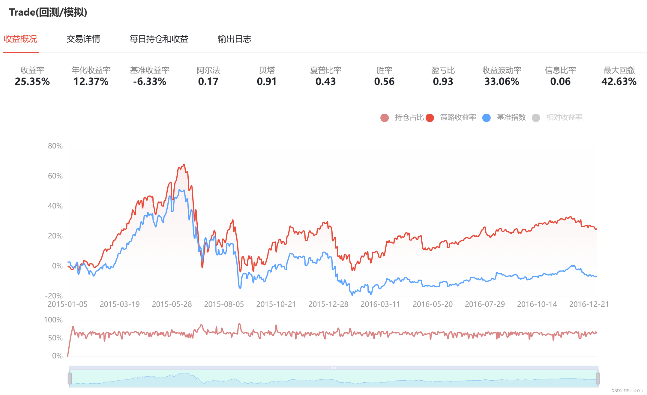 基于BigQuant平台用简单的线性-回归算法实现A股股票选股_tbquant 线性回归-CSDN博客