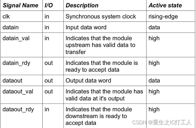 valid ready协议学习_valid ready握手协议-CSDN博客