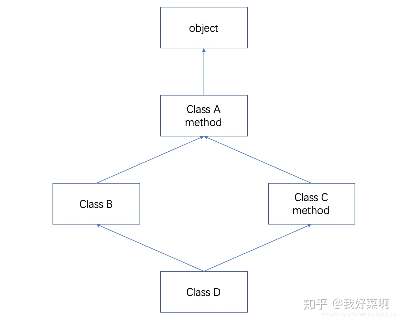 Python之super与MRO_super mro是按照深度查找还是广度-CSDN博客