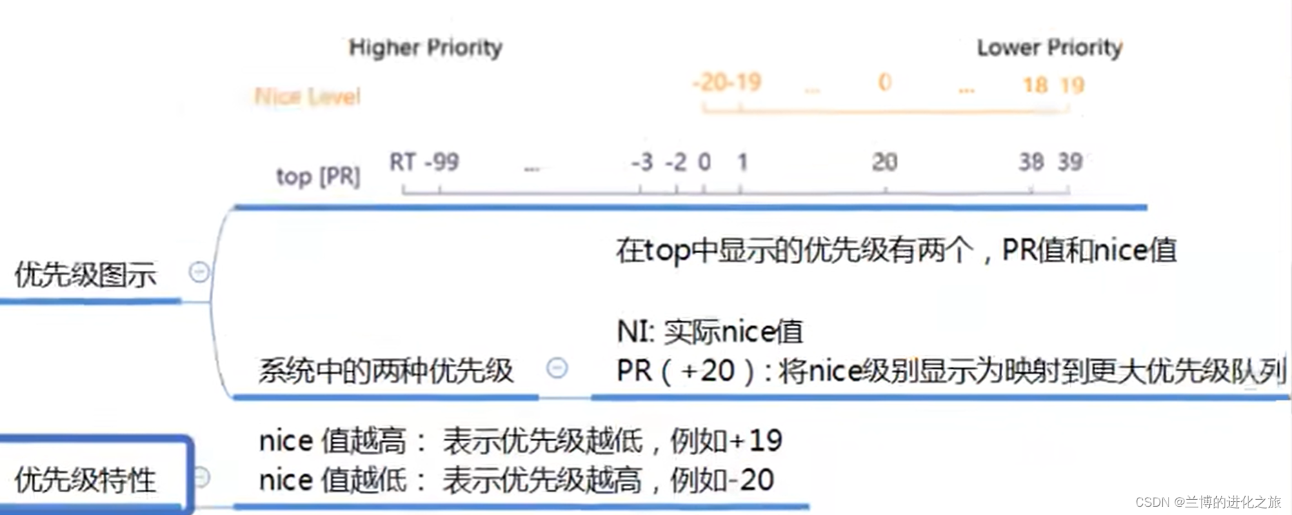 Linux---操作系统中的进程_ps -aox pid,command,nice --sort nice |grep sleep-CSDN博客