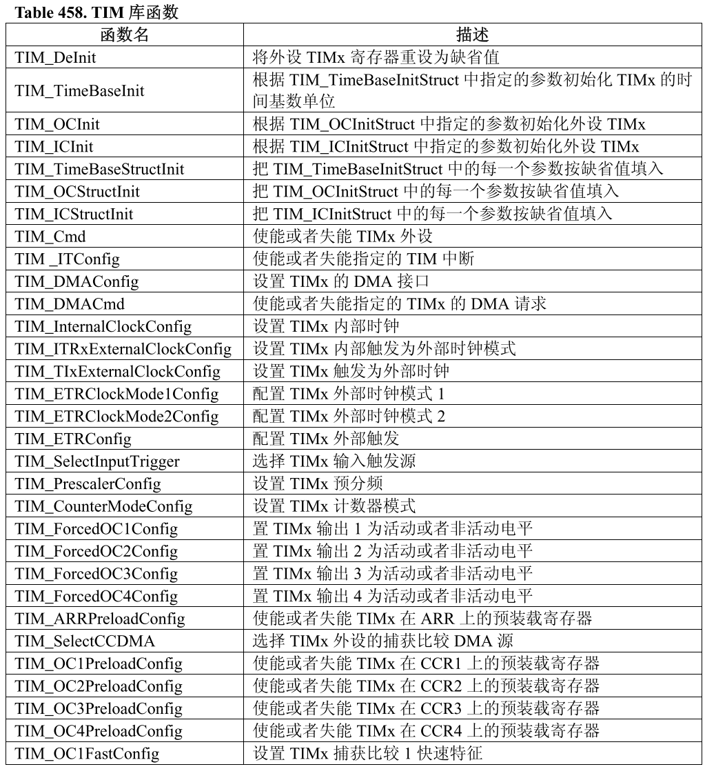 【嵌入式STM32-06】STM32 定时器中断 基本原理|库函数程序代码|CubeMx配置_stm32定时器中断的工作原理-CSDN博客