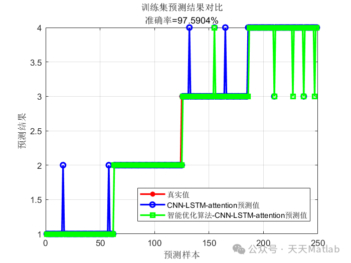 【JCR一区级】Matlab实现雾凇优化算法RIME-CNN-LSTM-Attention的故障诊断算法研究-CSDN博客