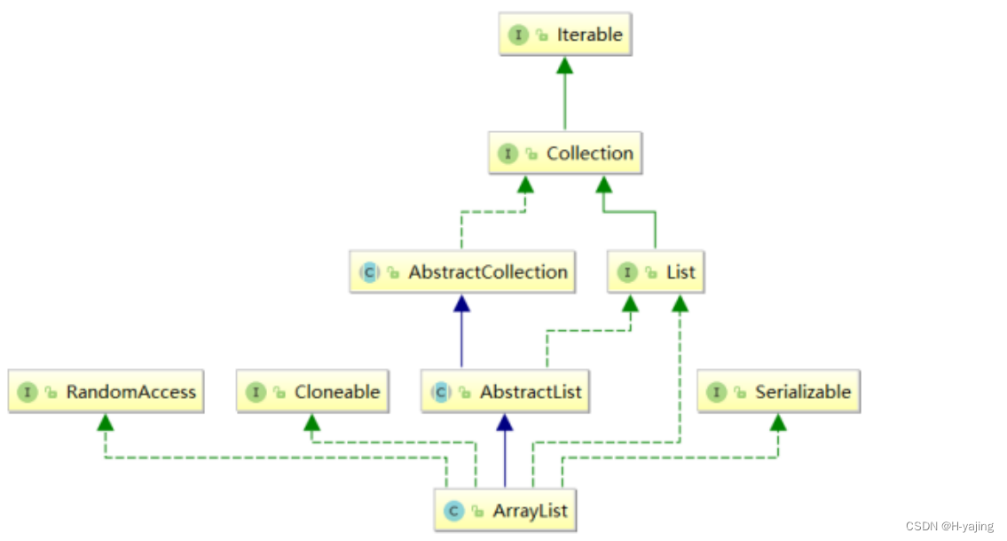 ArrayList与顺序表-CSDN博客