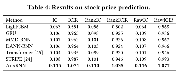 AdaRNN: Adaptive Learning and Forecasting for Time Series（CIKM 2021）-CSDN博客