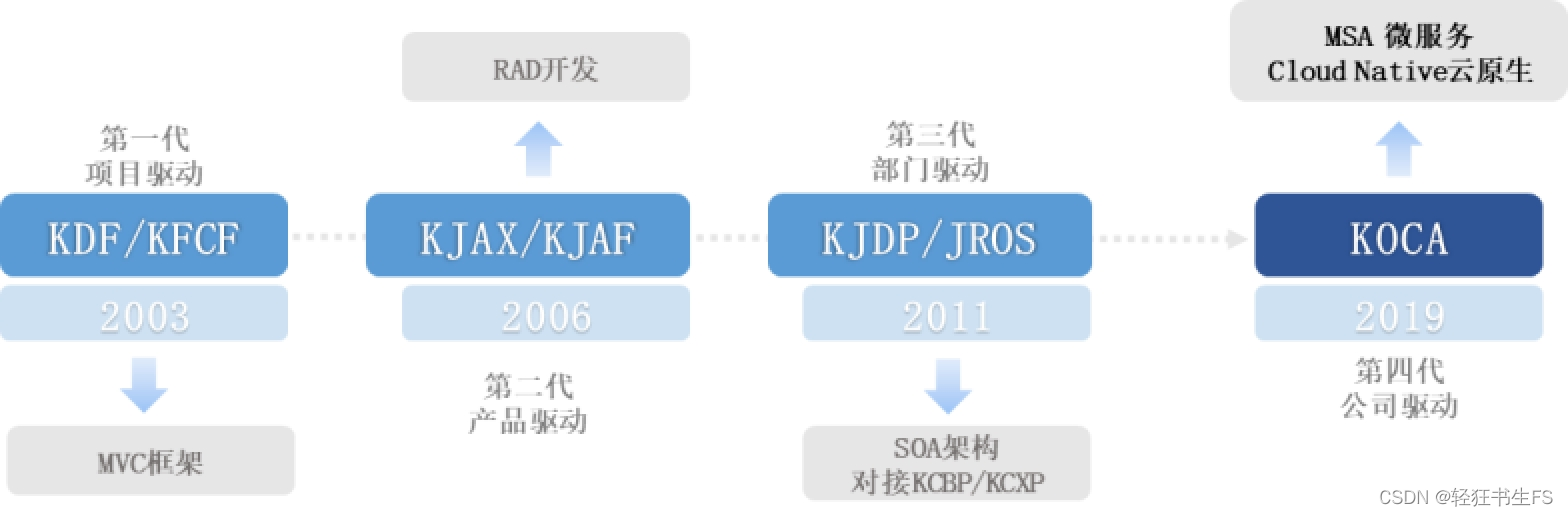 框架学习之KOCA框架简介-CSDN博客