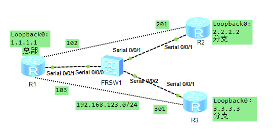 OSPF：10 OSPF网络类型_ospf 10-CSDN博客