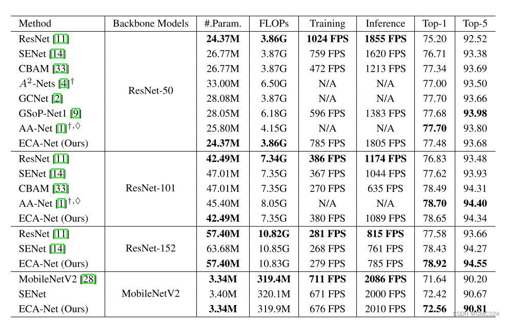 ECA:ECA-Net: Efficient Channel Attention for Deep Convolutional Neural Networks（翻译 ＋学习笔记+代码）-CSDN博客