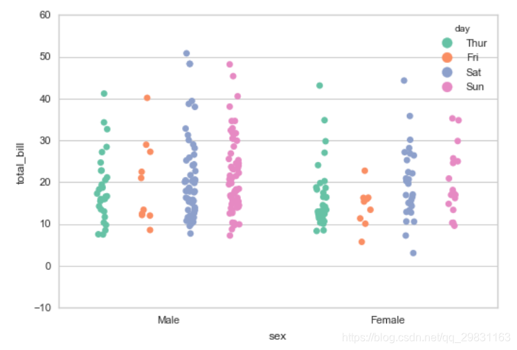 可视化库seaborn：swarmplot、tsplot、PairGrid 、violinplot、barplot、boxplot、palplot、`Facetgrid、catplot ...