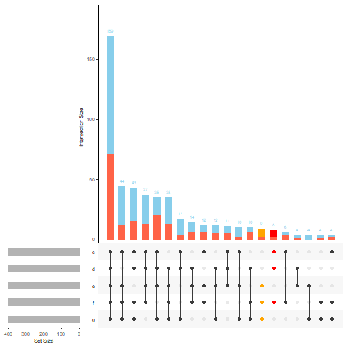 韦恩图进阶之upsetplot：02_upset图交集元素提取-CSDN博客