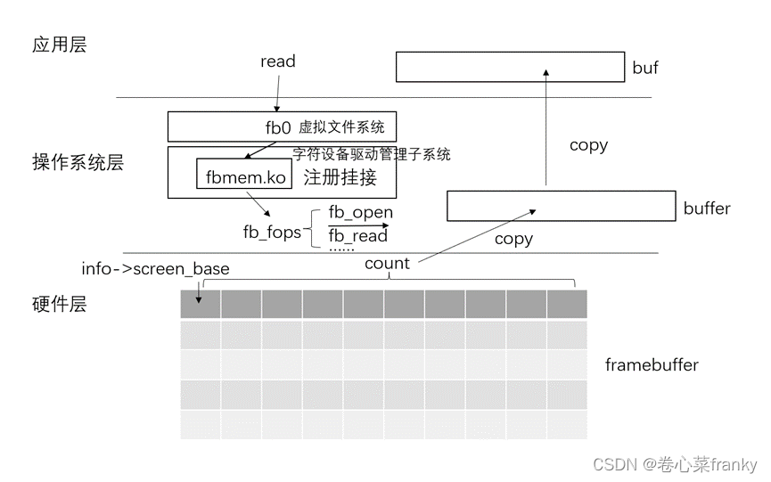 Linux | Framebuffer内核源码阅读_linux framebuffer 显示代码-CSDN博客