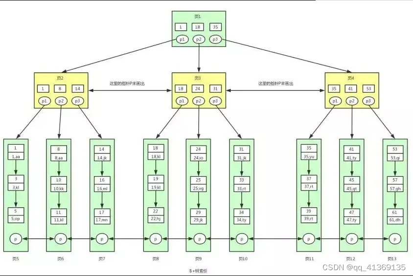 大白话讲解mysql 索引，页分裂，行溢出，事务mysql溢出页 Csdn博客 1838