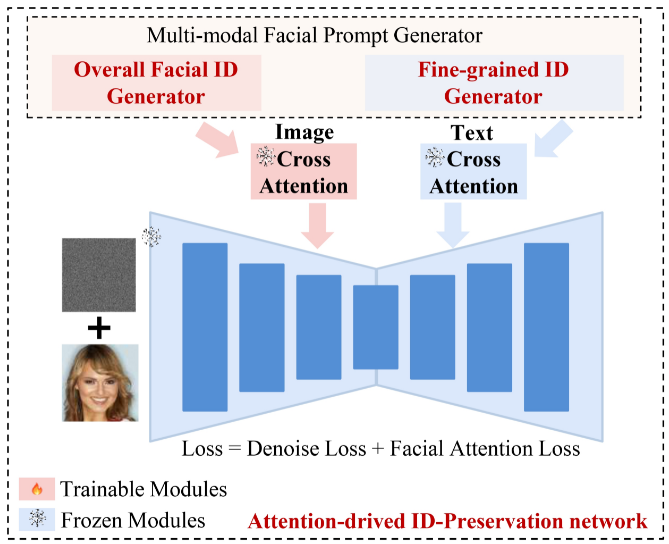 优于InstantID！中山大学提出ConsistentID：可以仅使用单个图像根据文本提示生成不同的个性化ID图像-CSDN博客