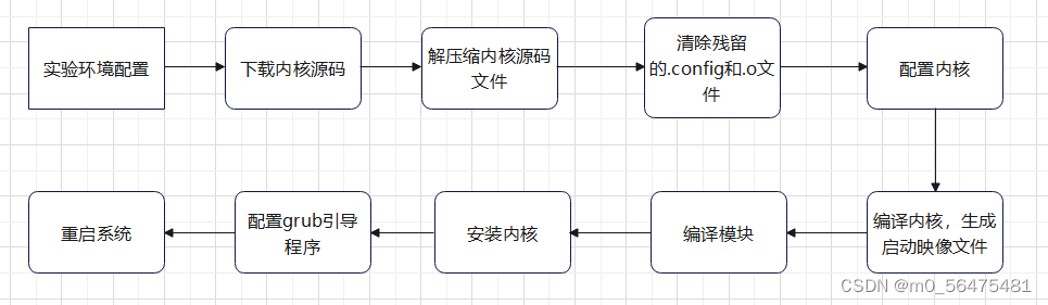 Hdu 操作系统实验二 设计一个系统调用，返回指定进程的相关时间信息杭电操作系统实验 Csdn博客
