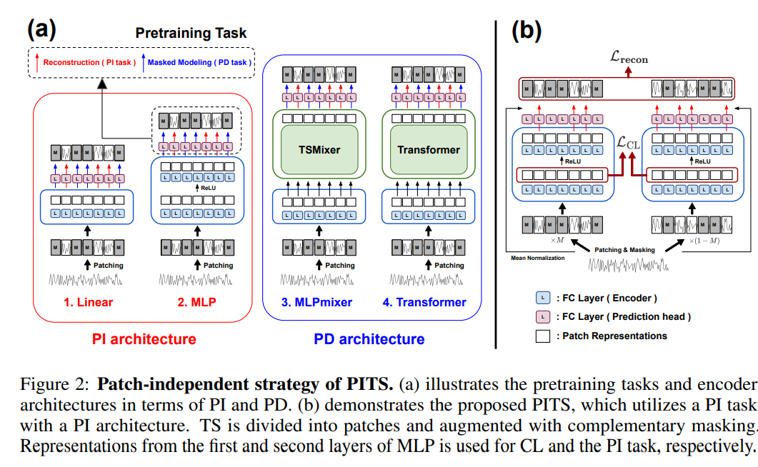 ICLR 2024 时间序列（Time Series）高分论文_iclr2024 openreview-CSDN博客