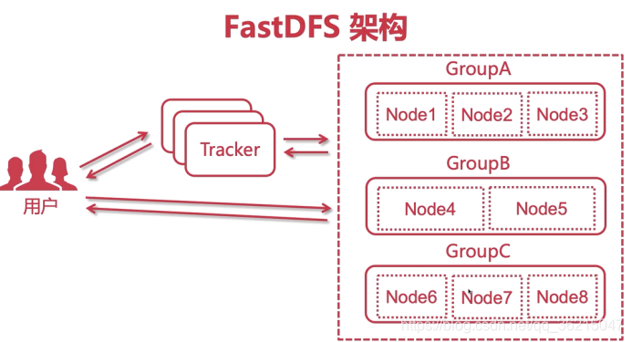 FastDFS(安装以及初步使用)_socket io exception occured while receive content-CSDN博客