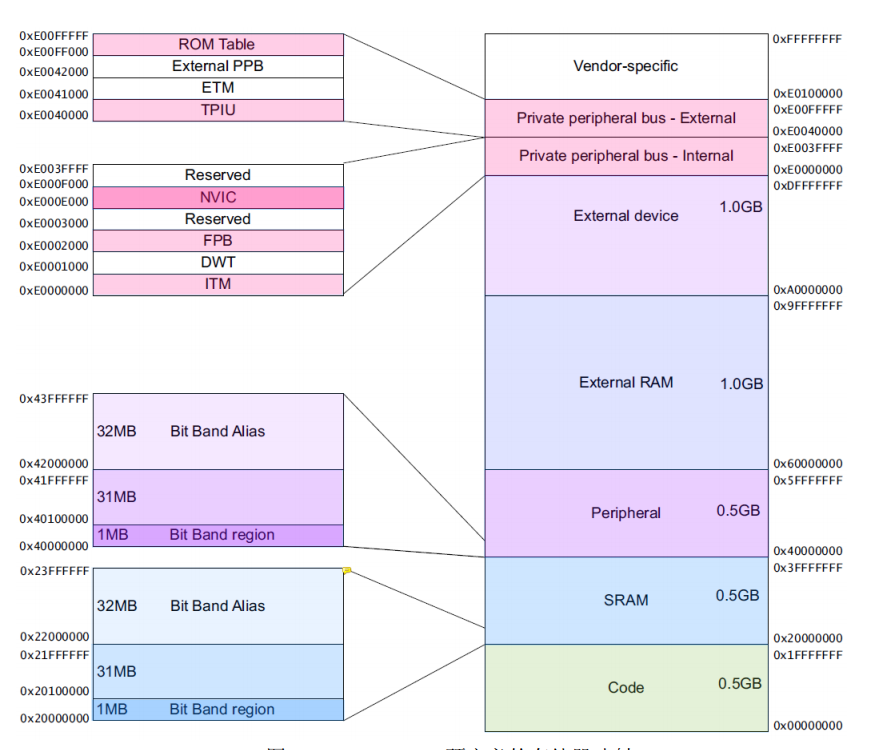 STM32 F4 存储结构_stm32f4 flash 分布-CSDN博客