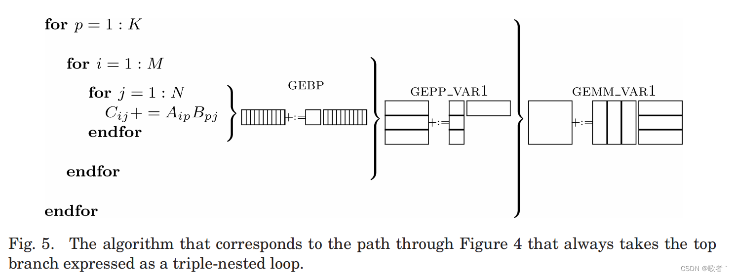 经典论文精读——《Anatomy of High-Performance matrix multiplication》-CSDN博客