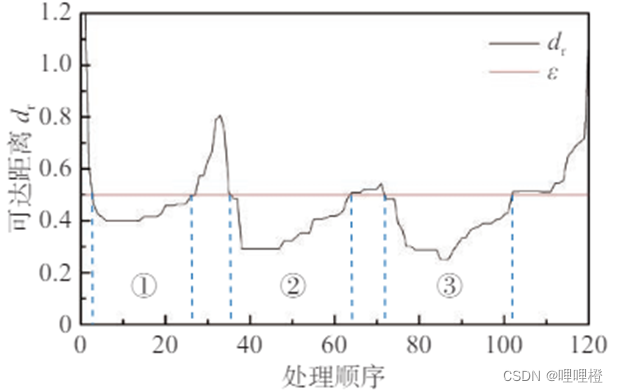 科研笔记第24期——DBSCAN算法、OPTICS算法、DPC算法_dbscan optics-CSDN博客