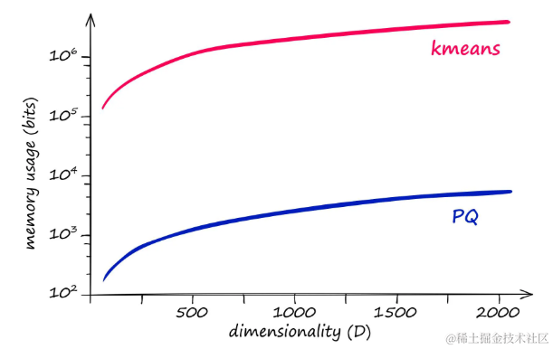乘积量化pq：将高维向量压缩 97%_pq量化-CSDN博客