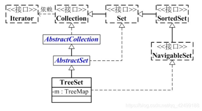Java集合框架16-TreeSet_treeset(sortedset s)-CSDN博客