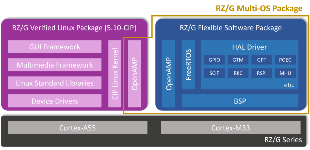 使用OpenAMP框架实现多核处理器核间通信及应用-CSDN博客