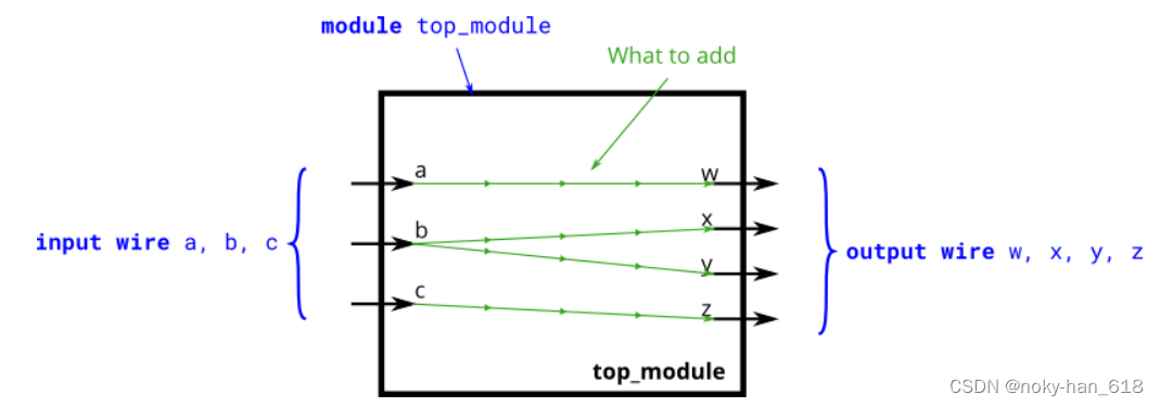 Verilog学习笔记 Hdlbits刷题练习 Csdn博客