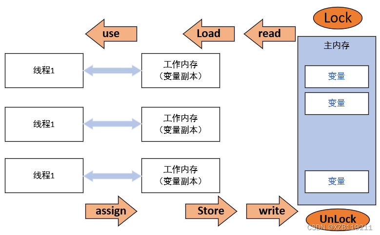 JUC-JMM模型、CAS、AQS_jvm juc jmm-CSDN博客