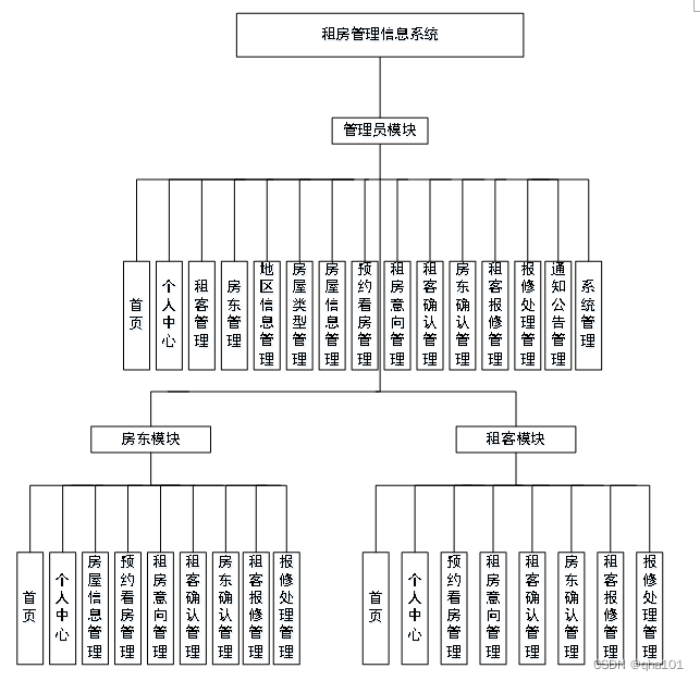 Ssmvue计算机毕业设计租房管理信息系统（程序lw文档）基于ssmvue的房屋租赁管理系统毕业设计 Csdn博客