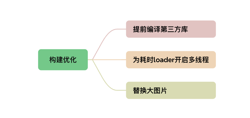 Vue 项目构建优化汇总vue Cli Service Uni Build Csdn博客