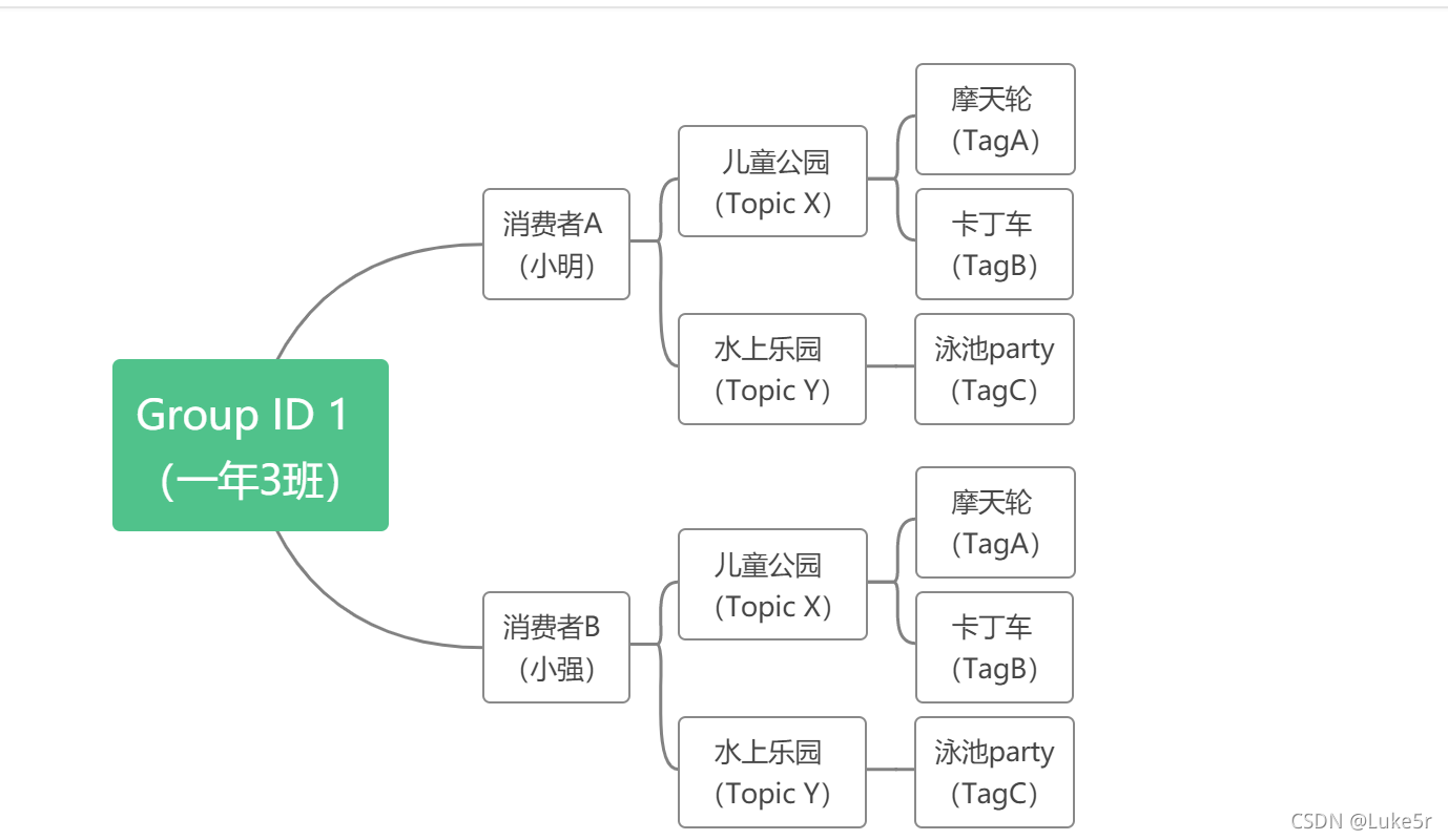 RocketMQ之Group、Topic、Tag之间的关系及订阅关系一致_rocketmq groupid topic关系-CSDN博客