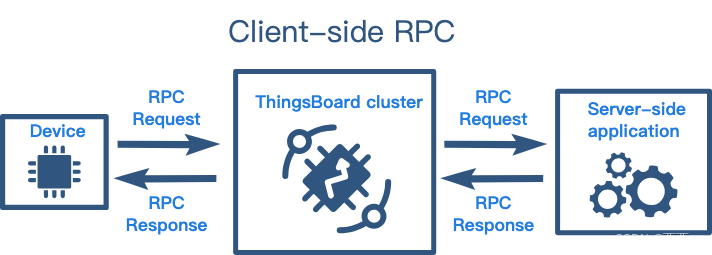 ThingsBoard远程RPC调用设备_thingsboard rpc-CSDN博客