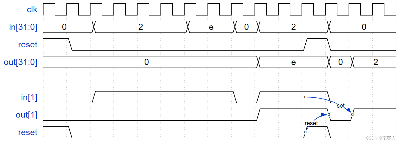 hdlbits-＞circuits-＞sequential logic-＞latches and flip-flps-CSDN博客