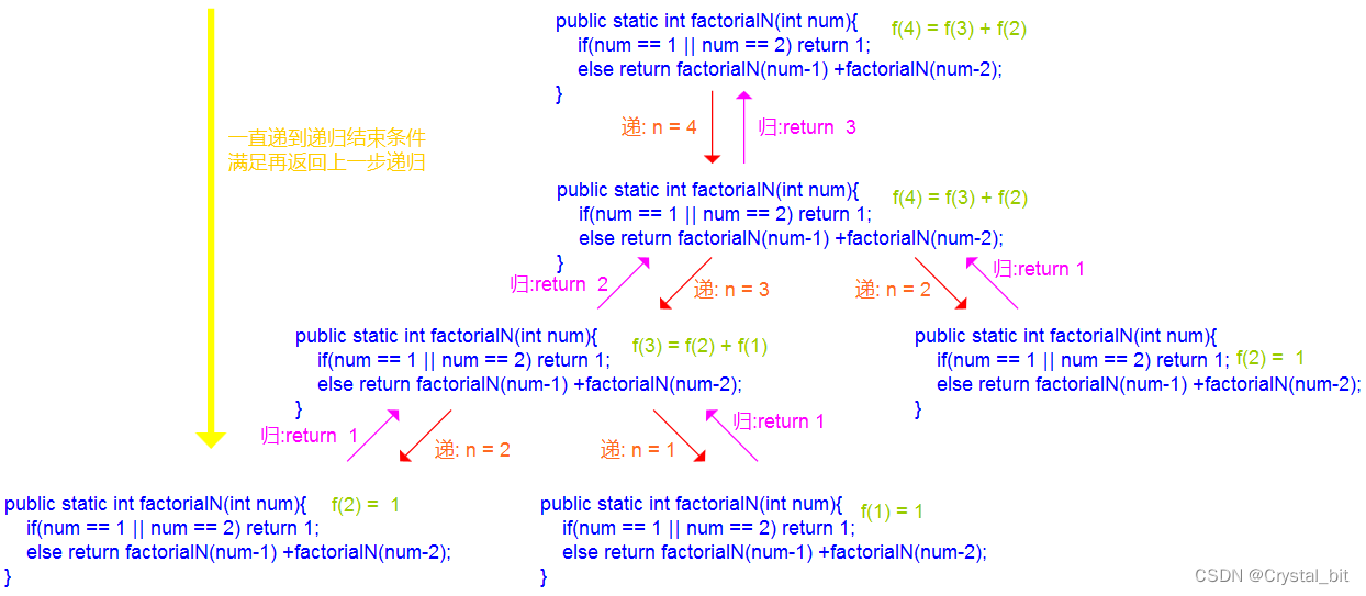 递归思想详解多个简单案例java实现java 递归 Csdn博客 