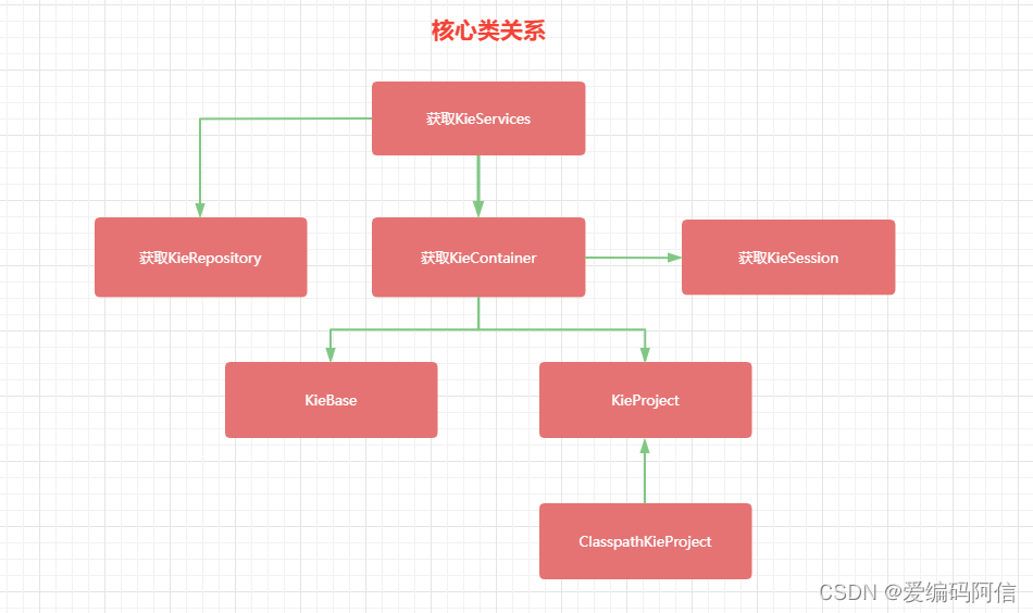 Drools规则引擎快速入门（二）_drools 获取working memory的信息-CSDN博客