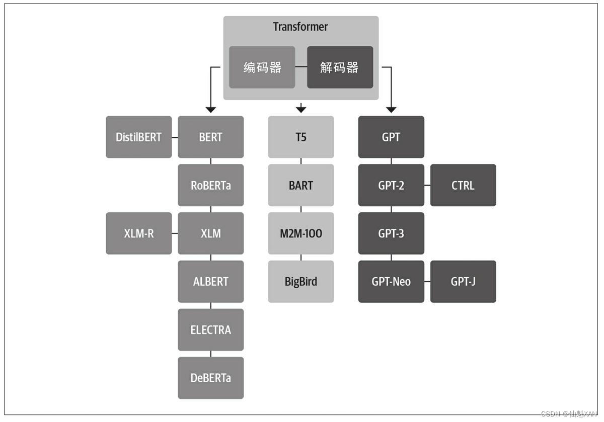 AGI 之 【Hugging Face】 的【Transformer】的 [ 解码器 ] / [ 认识 Transformer ]的简单整理_hugging face transformers ...