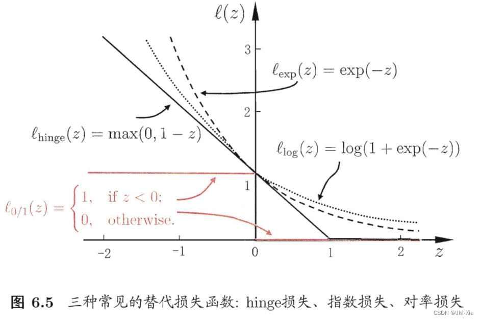 【周志华机器学习】 西瓜书吃瓜教程 学习笔记总结Task05_周志华 核方法-CSDN博客