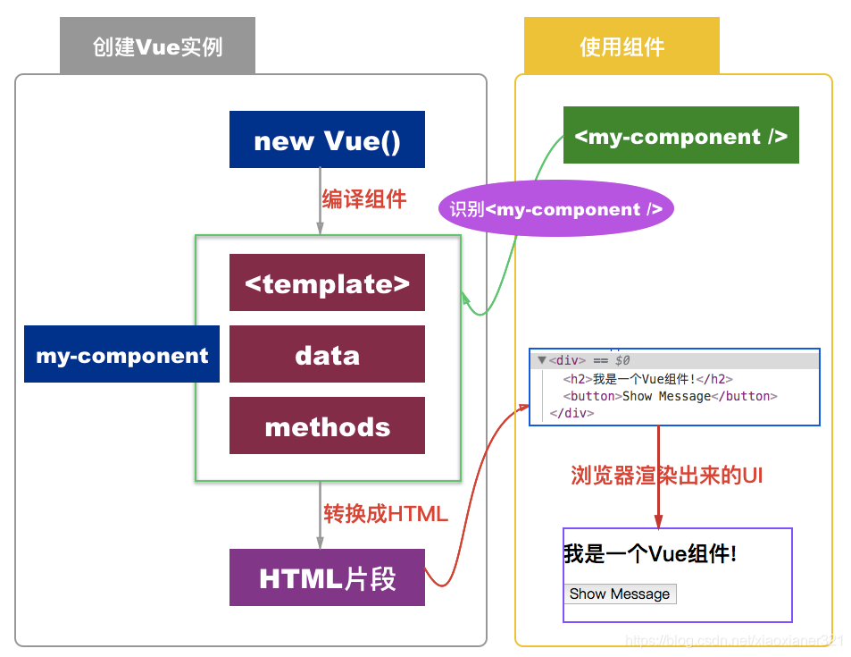 Vue组件注册原理-为什么可以使用自定义标签_vue文本域插入自定义标签-CSDN博客