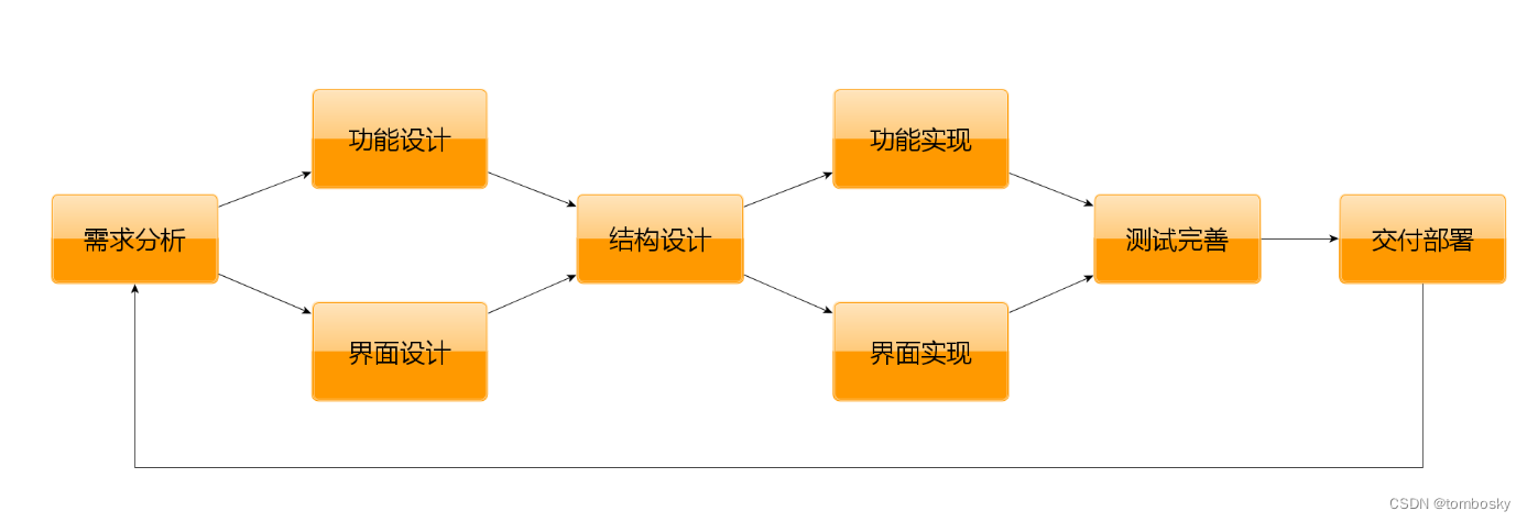 软件设计流程详解：从需求分析到代码实现软件工程从需求分析到代码实现的过程 Csdn博客