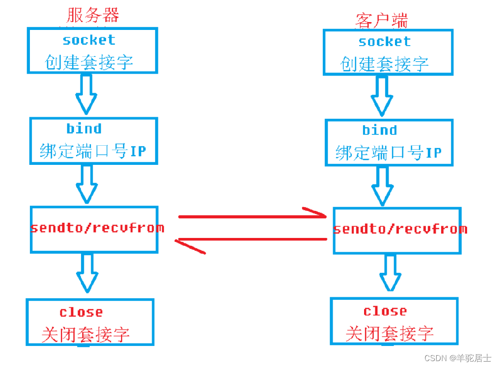 嵌入式学习记录5.17(tcp和udp基础)_tcp upd嵌入式详解-CSDN博客