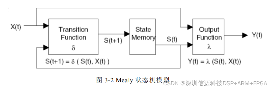 Arm Fpga Gpib Ip核实现 Csdn博客 