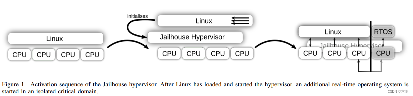 【转】Jailhouse论文_jailhouse混合部署-CSDN博客