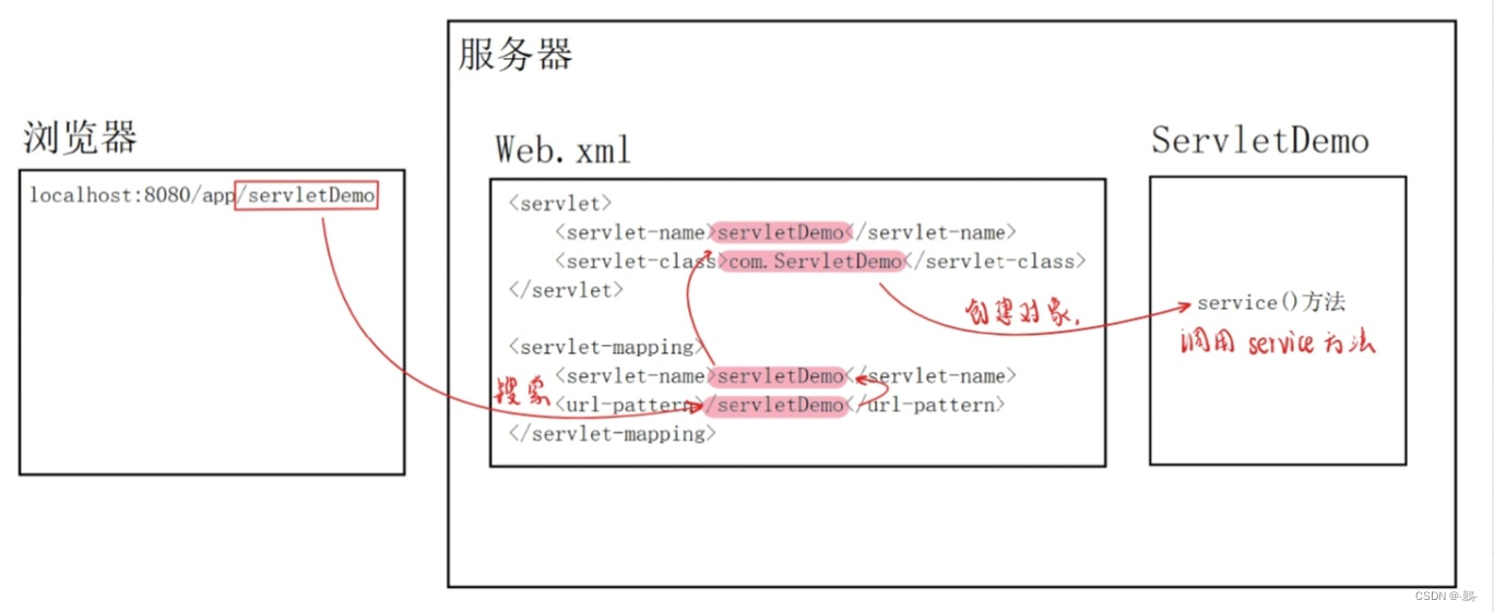 Java | 详解 创建Web项目、配置Tomcat服务器、实现登录效果_(1)新建java web项目,项目名为【你的学号】。 提示:配置tomcat热部署,添加java连-CSDN博客