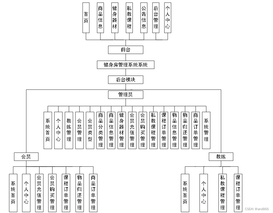 Javaphpnodejspython基于java的健身房管理系统系统【2024年毕设】 Csdn博客