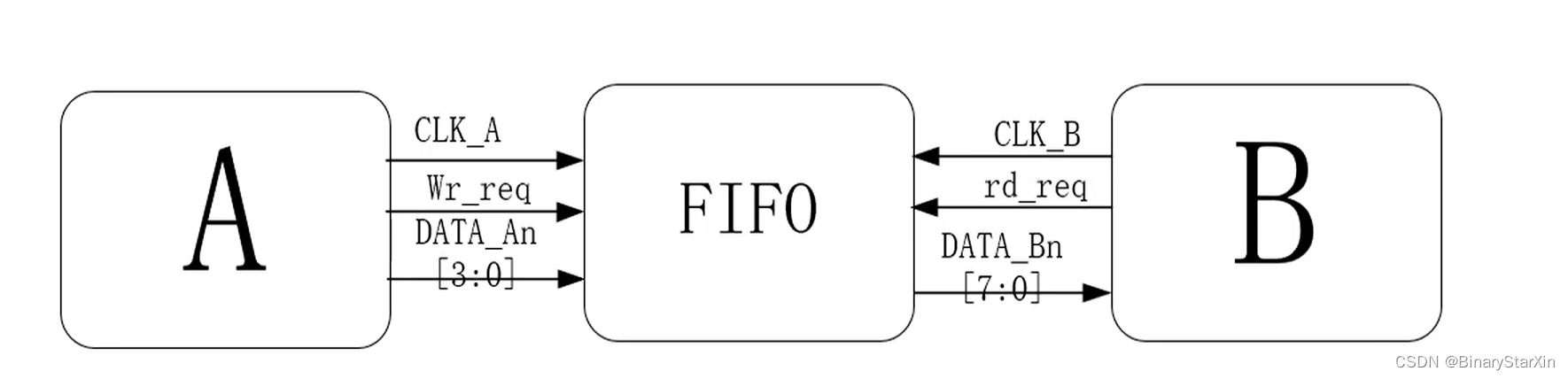 FIFO-IP核的调用-野火FPGA学习记录_fifo almost empty设置阈值-CSDN博客
